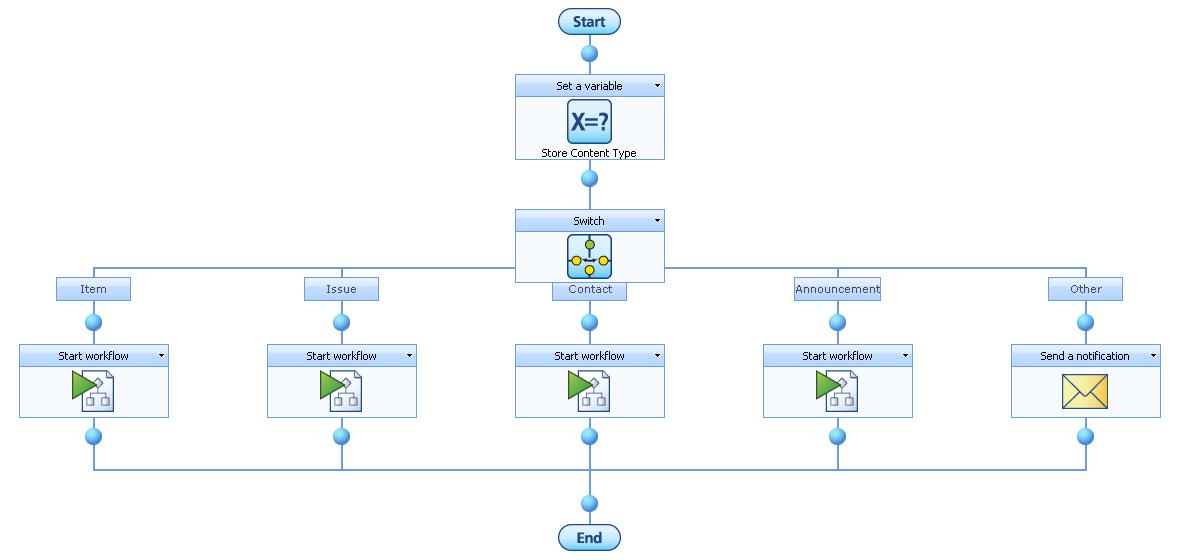 Nintex Workflow Handle Content Types Workflow Excellence 5834